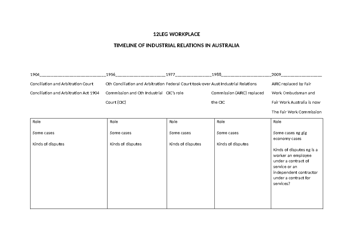 Australian IR Timeline - 12LEG WORKPLACE TIMELINE OF INDUSTRIAL ...