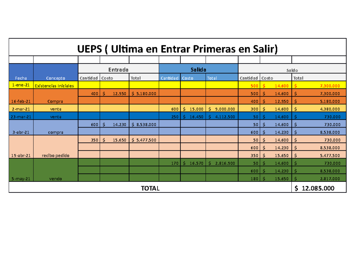 Actividad N° 2 Administracion y control de inventarios - UEPS ( Ultima ...