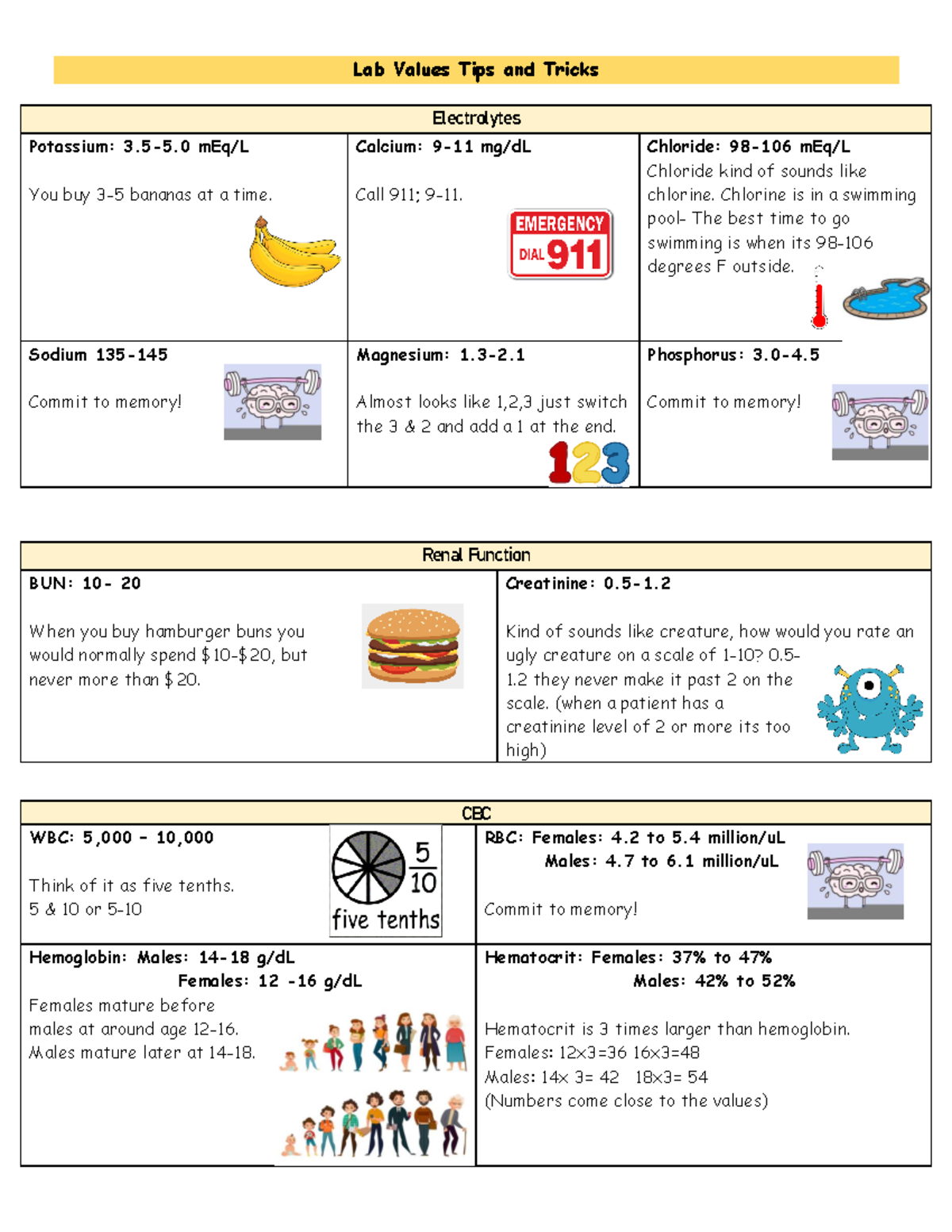 Lab Values Tips and Tricks - Lab Values Tips and Tricks CBC WBC: 5,000 ...