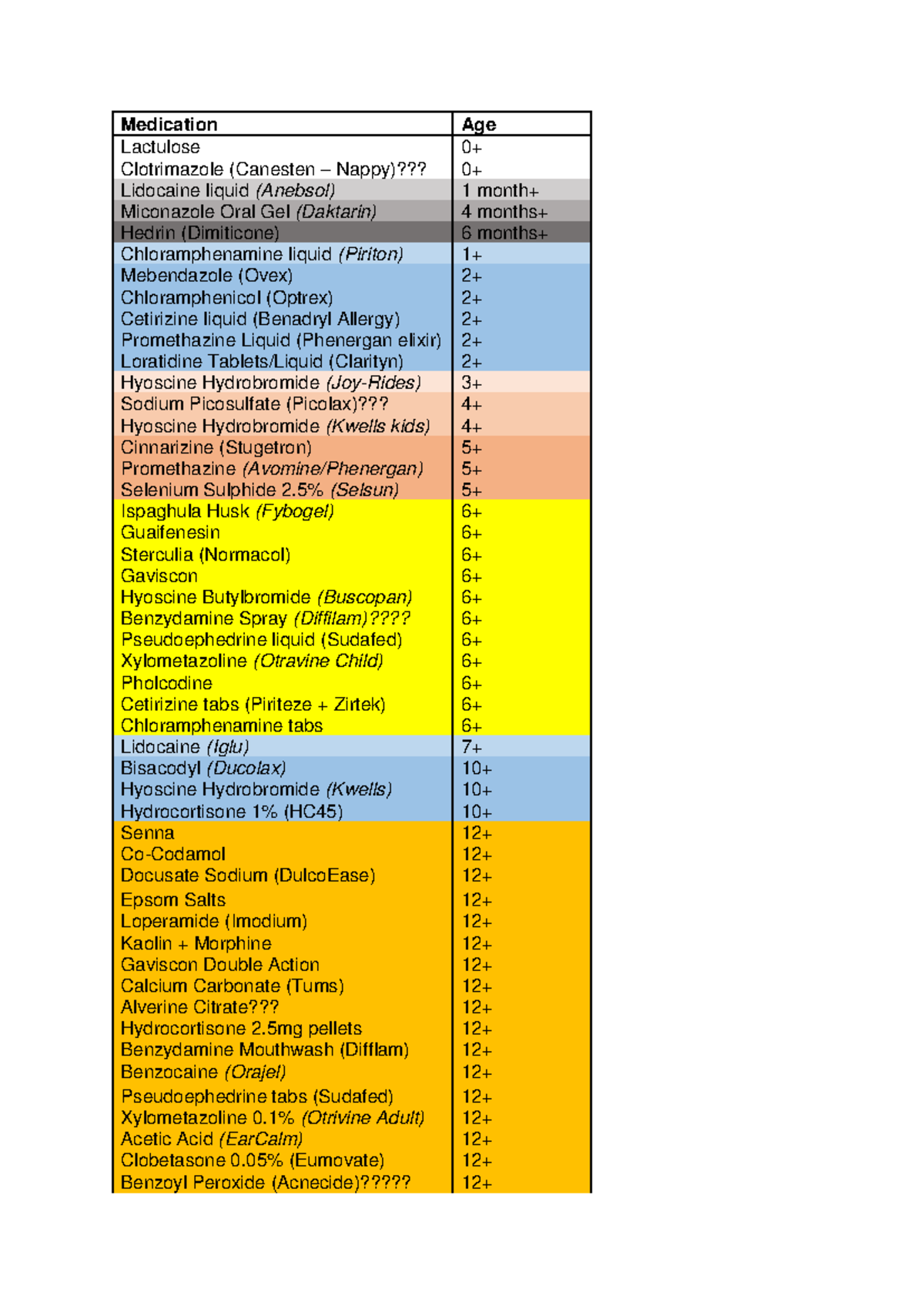 OTC age ranges - ....... - Medication Age Lactulose 0+ Clotrimazole (Canesten – Nappy)??? 0 ...