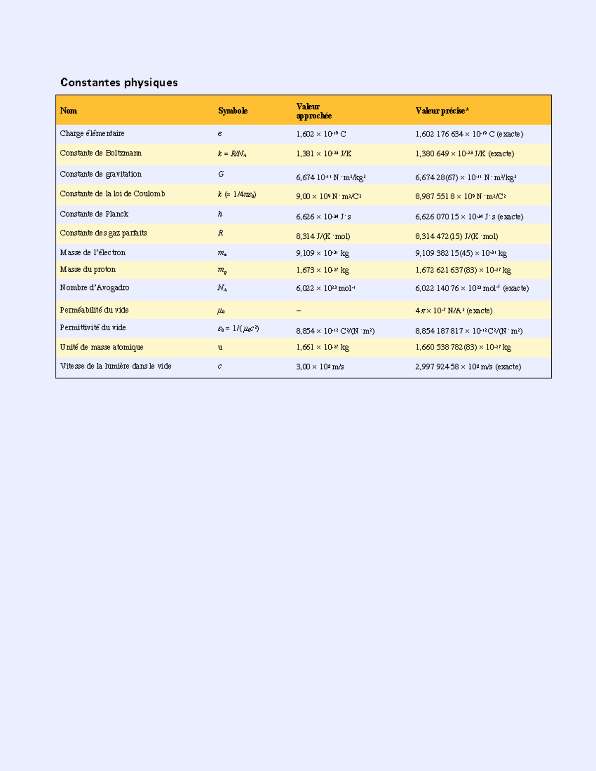 Tables - Formulas - Constantes physiques Nom Symbole Valeurapprochée ...