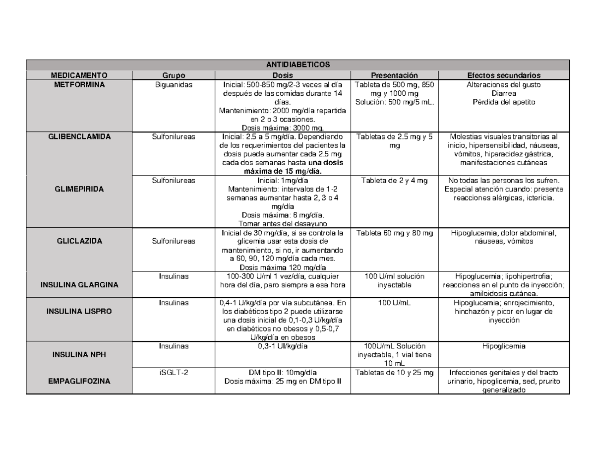 Farmacología - Dosis maxima mininma - ANTIDIABETICOS MEDICAMENTO Grupo ...