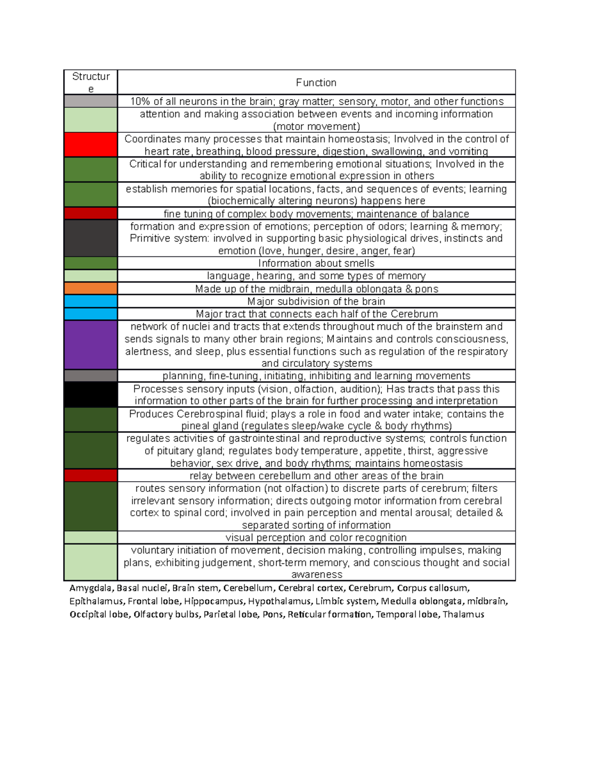 Brain function table fill in the blank - Structur e Function 10% of all ...