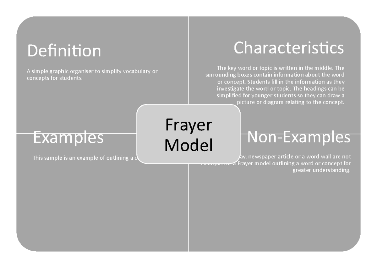 Frayer Model - Graphic organiser to simplify concepts and vocabulary ...