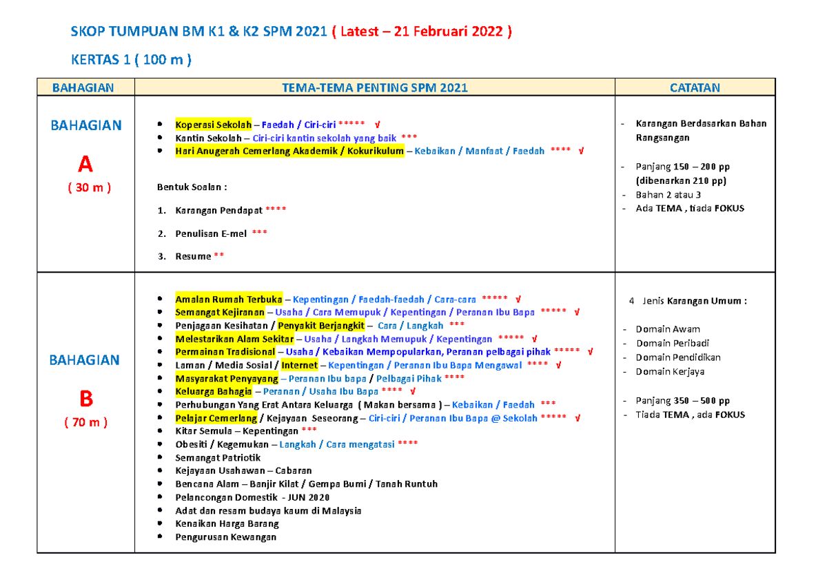 SKOP Tumpuan & Ramalan BM SPM 2021 Latest 6 Februari 2022 - SKOP ...