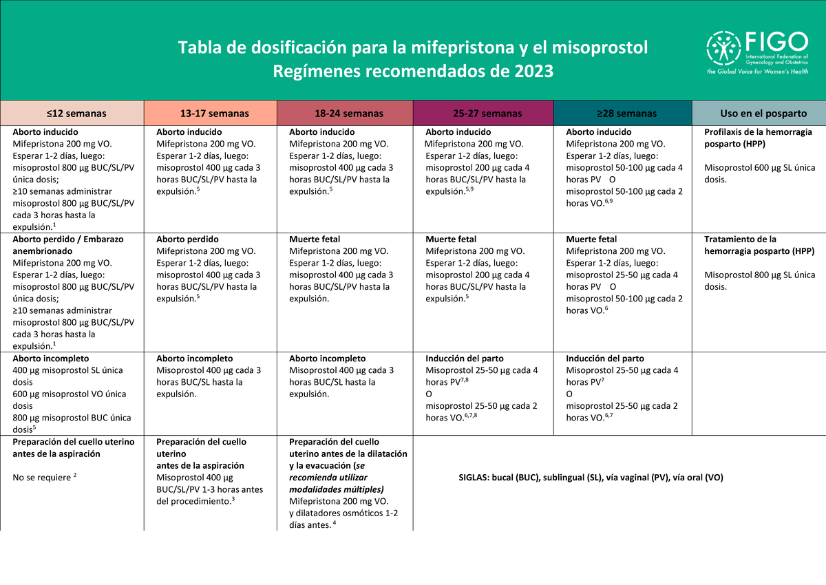 FIGO-Mife Miso-Chart-11-2023-SLW Final ES LA (1) (1) - Tabla de ...