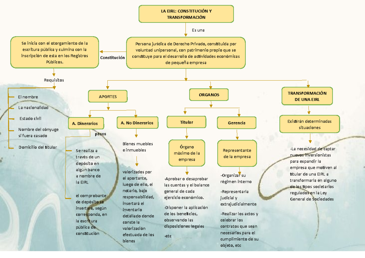EIRL-Mapa conceptual - Mapa sobre la EIRL donde se explican diferentes ...