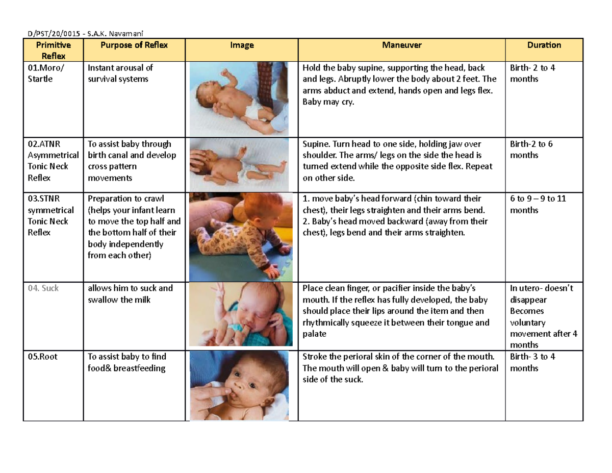 Primitive Reflexes - D/PST/20/0015 - S.A. Navamani Primitive Reflex ...