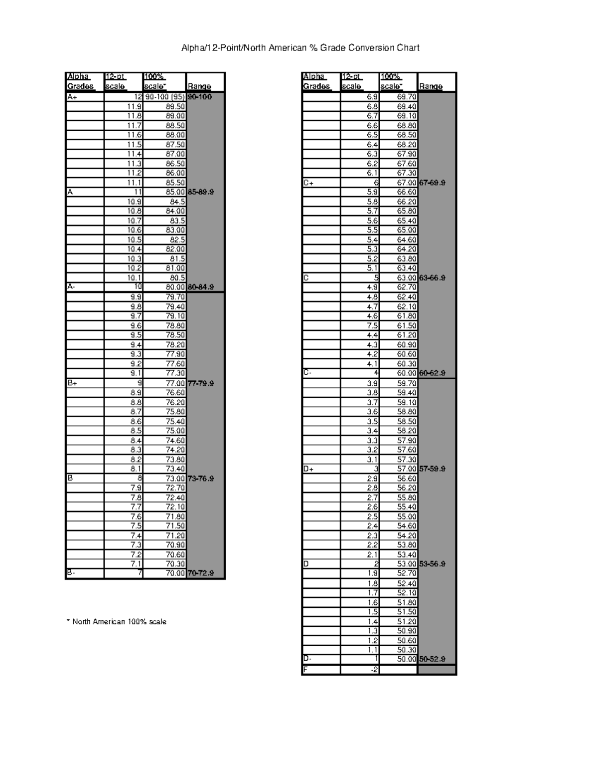 10 Point Grading Scale Breakdown