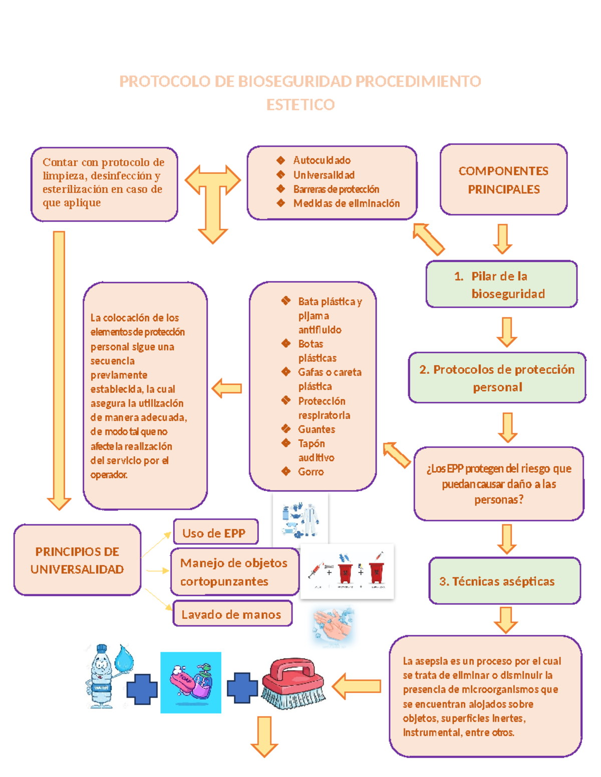 Protocolo DE Bioseguridad Procedimiento Estetico - PROTOCOLO DE BIOSEGURIDAD PROCEDIMIENTO ...