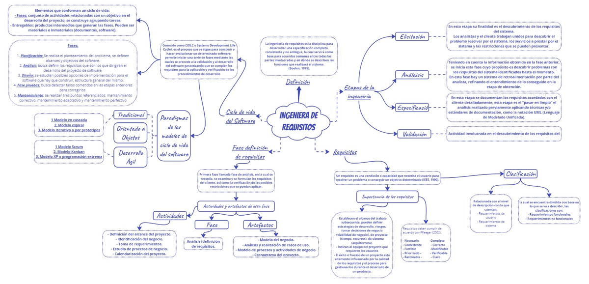 GA1-220501092-AA2-EV01 mapa mental sobre ingeniería de requisitos - Elementos que conforman un ...
