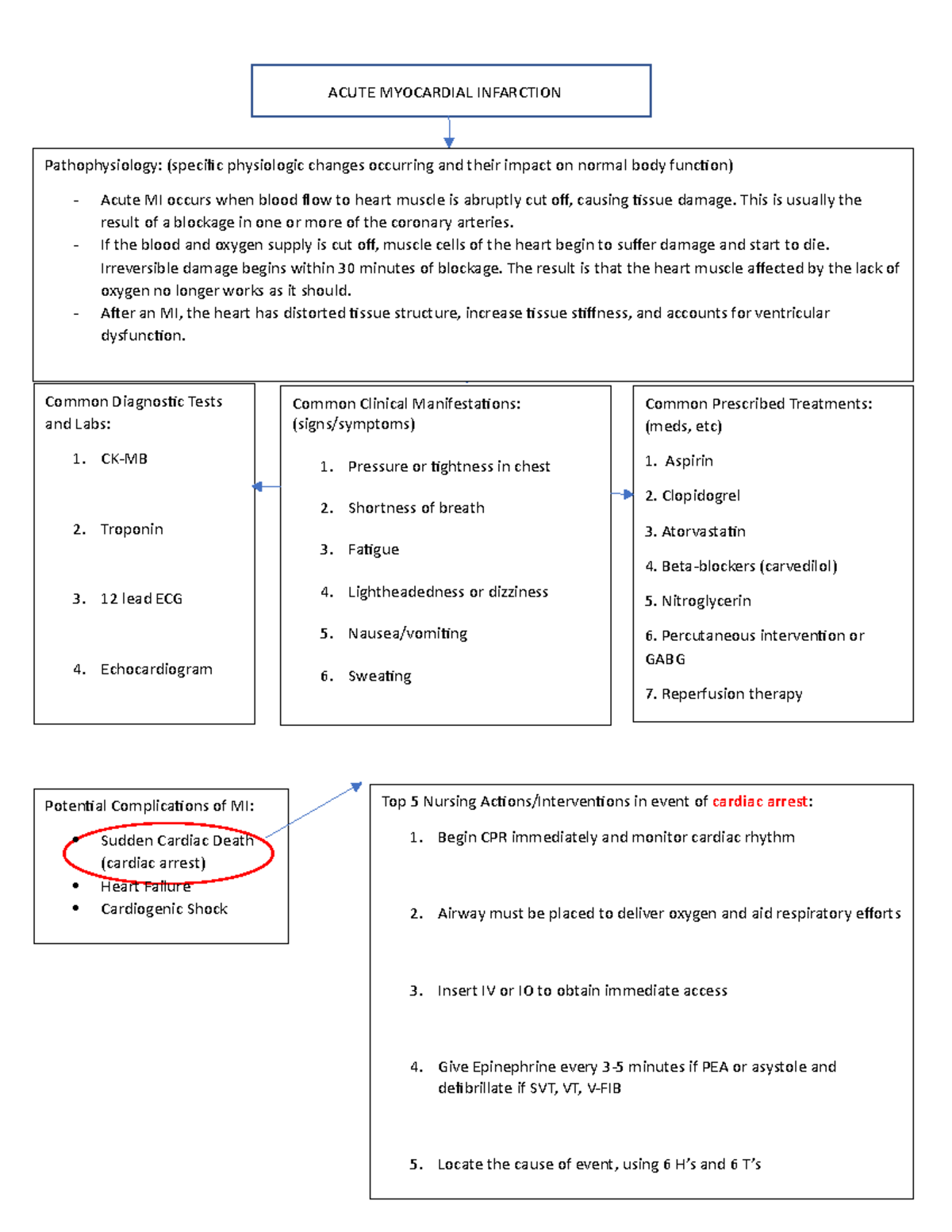 AMI Concept Map - N/A - Pathophysiology: (specific physiologic changes ...
