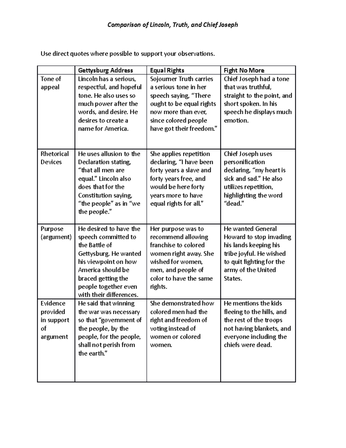 Lincoln,+Truth,+and+Joseph - Comparison of Lincoln, Truth, and Chief ...