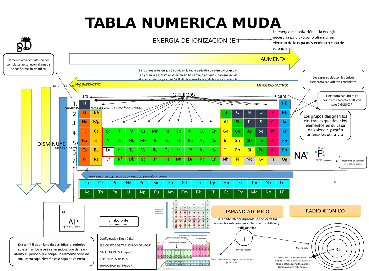 Descripcion la tabla periodica (Formato editable) - TABLA NUMERICA MUDA ...