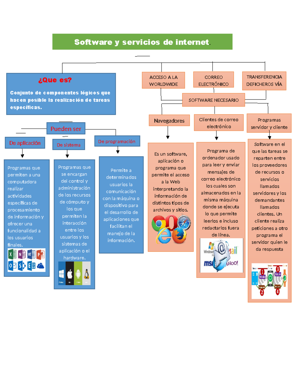 Mapa Conceptual - Software y servicios de internet. GA1-220501046-AA1-EV01 - Software y ...