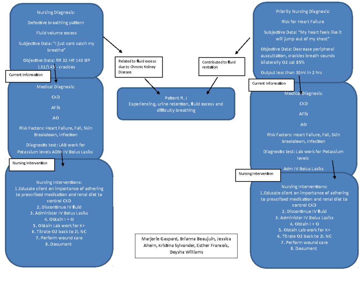 Concept map group 1 - Ati instructions - Decreased sensation t Nursing ...