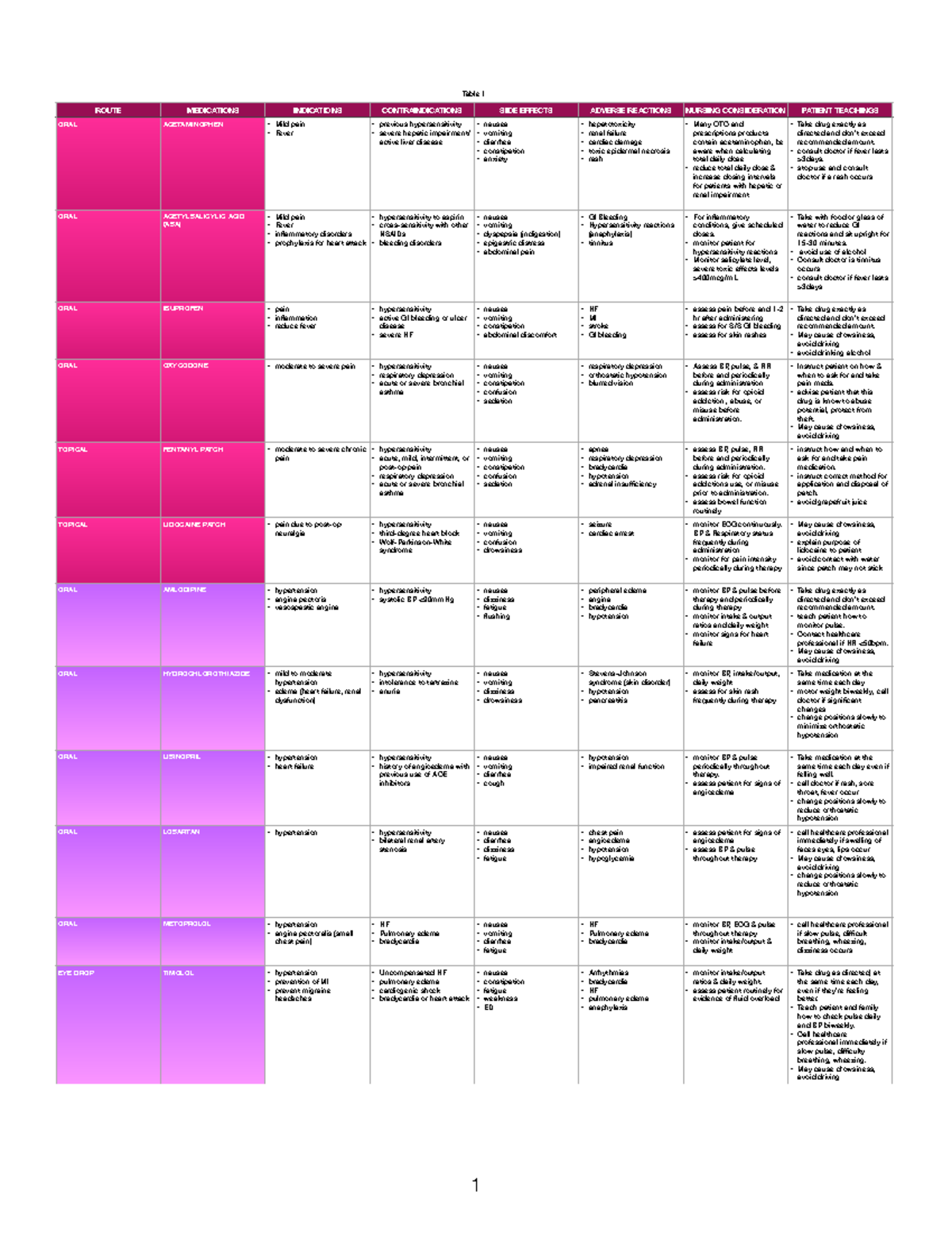 Medication Guide - Table 1 ROUTE MEDICATIONS INDICATIONS ...