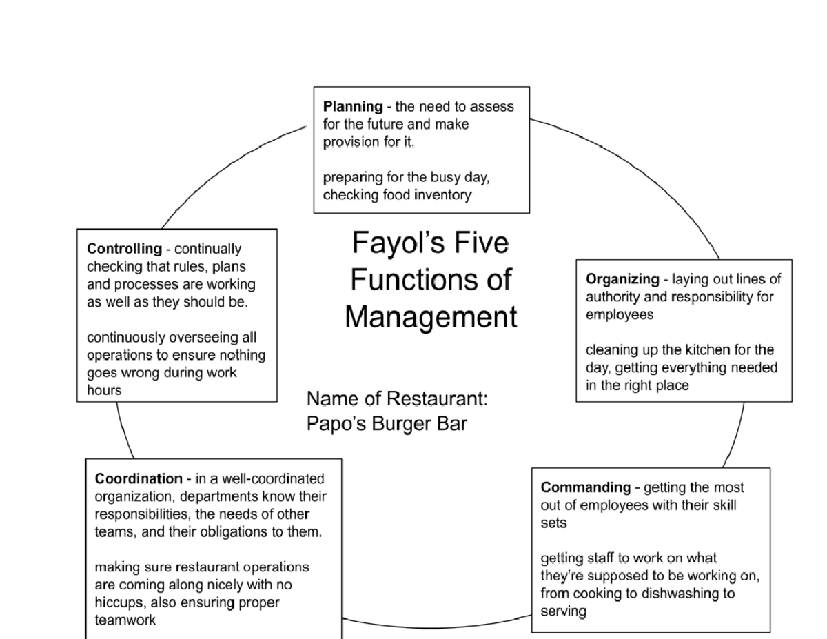 Copy of BT - Fayol's Five Function Graphic Organizer Assignment - Studocu