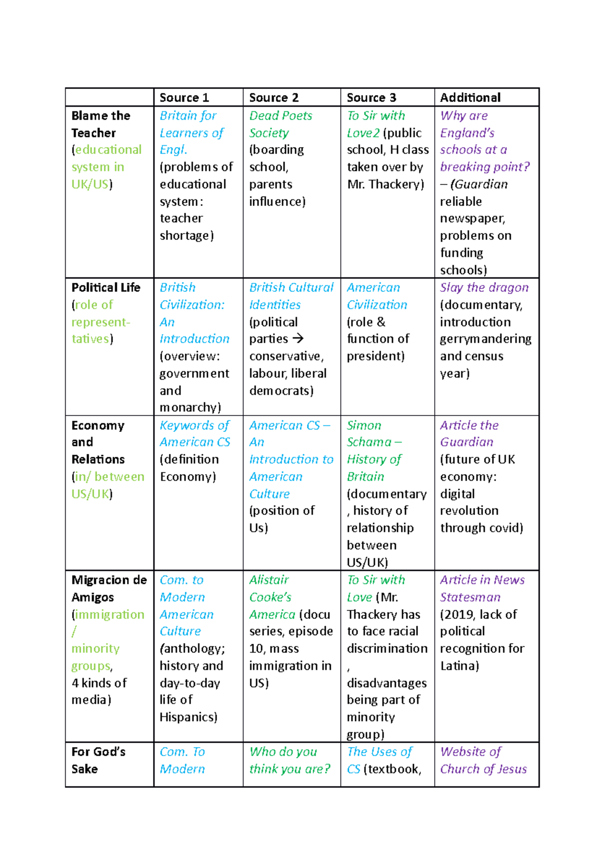 M3 Questions - Tabelle - Source 1 Source 2 Source 3 Additional Blame ...