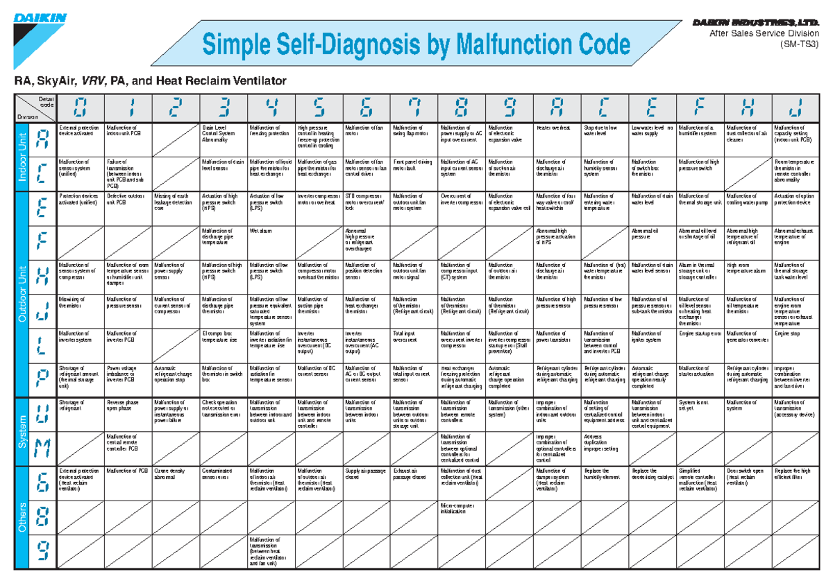 Daikin Fault Codes - asdsadasd - Simple Self-Diagnosis by Malfunction ...