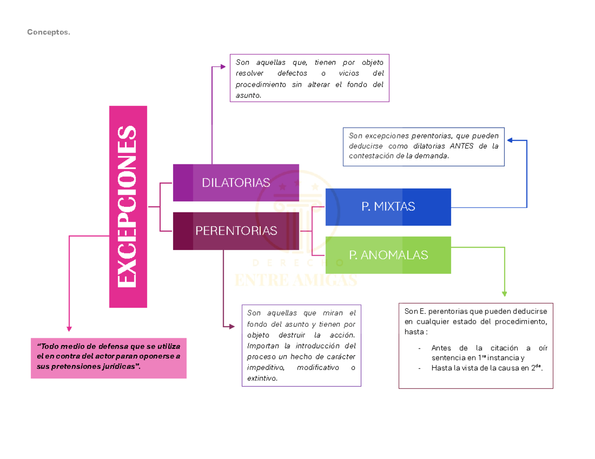 Excepciones (dilatorias y perentorias) - Conceptos. EXCEPCIONES ...
