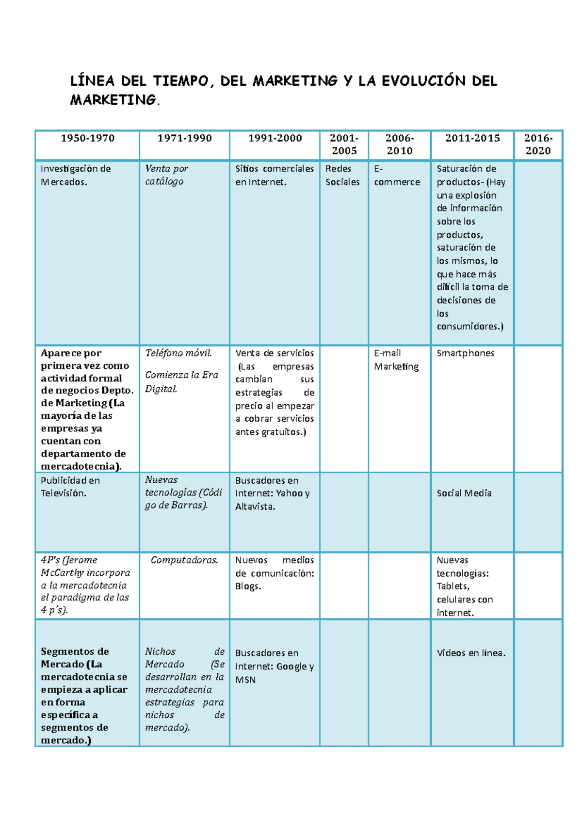 Linea de tiempo mercadeo 1 - LÍNEA DEL TIEMPO, DEL MARKETING Y LA EVOLUCIÓN DEL MARKETING. 1950 ...