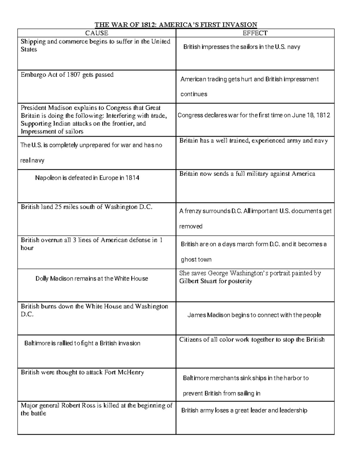 Kami Export - THE WAR OF 1812 graphic Organizer - THE WAR OF 1812 ...
