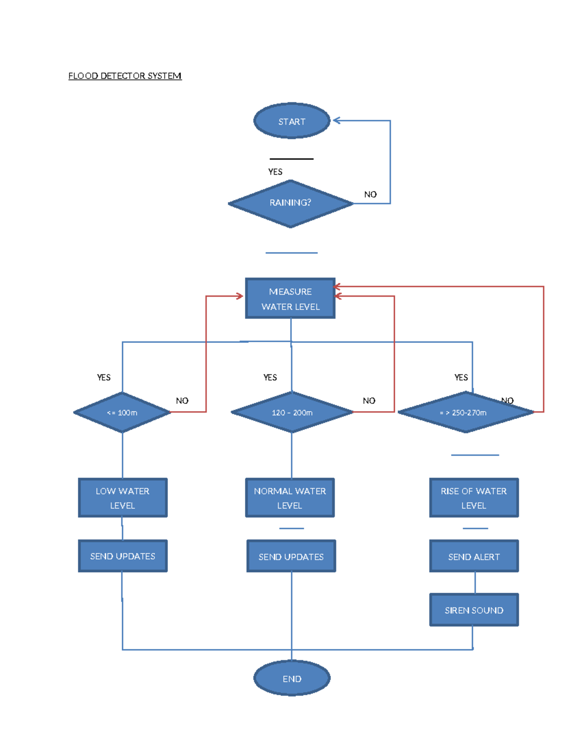 Flood Detector System - Ekonomi Perniagaan/ Business Economics - FLOOD ...