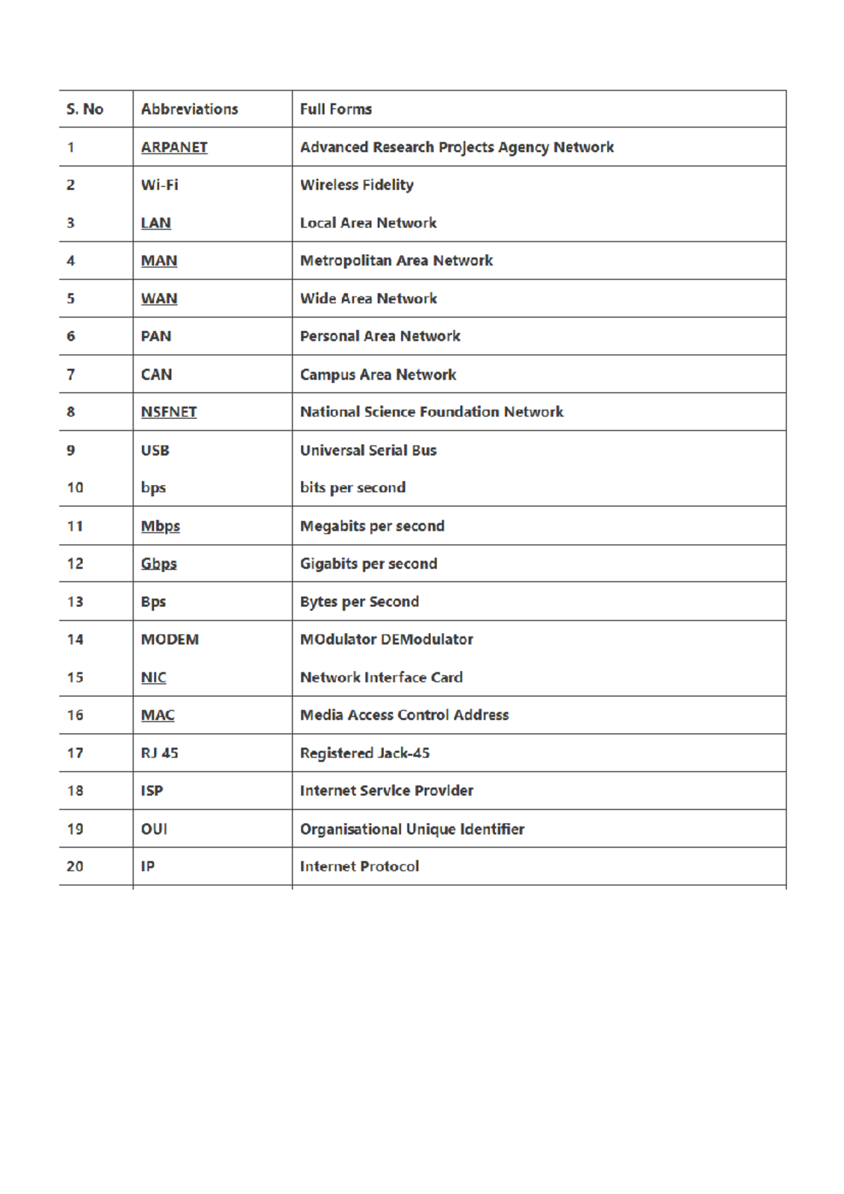 Network names - fdg - S. No Abbreviations Full Forms 1 ARPANET Advanced ...