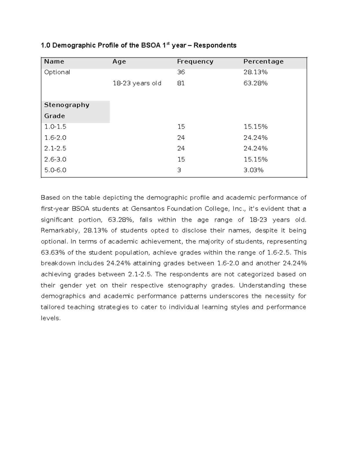 VAK Chapter 4-5 - 1 Demographic Profile of the BSOA 1st year ...