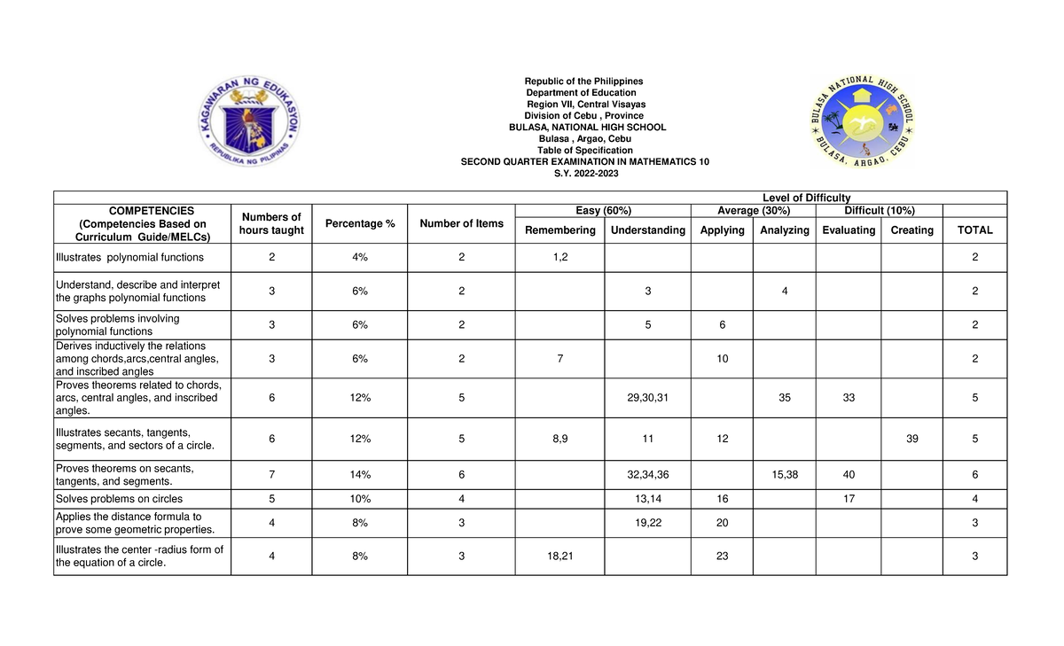 TOS Bulasa - Table of Specifications - Level of Difficulty COMPETENCIES ...