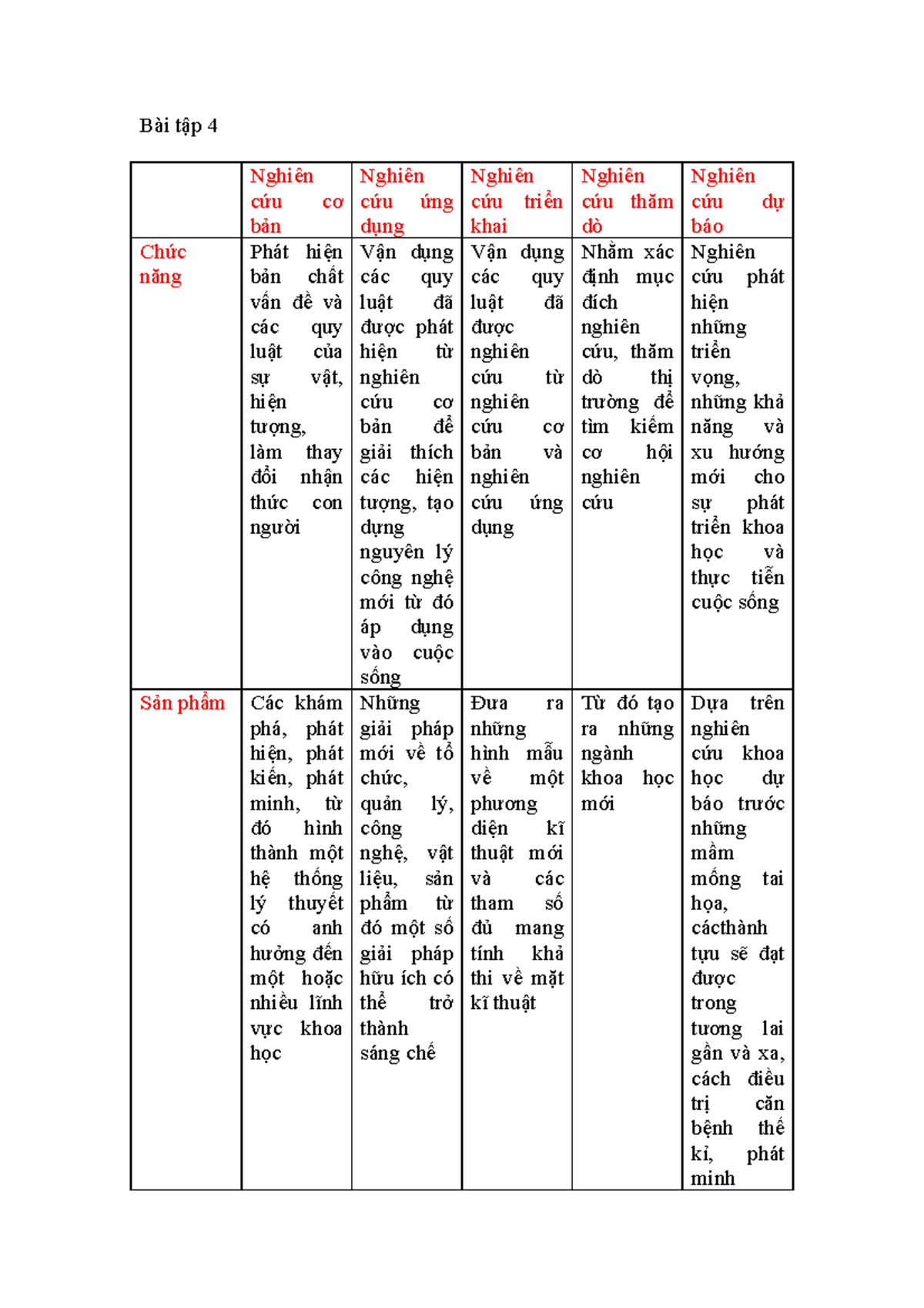 NCKH1 - fffff - Bài tập 4 Nghiên cứu cơ bản Nghiên cứu ứng dụng Nghiên cứu triển khai Nghiên cứu ...