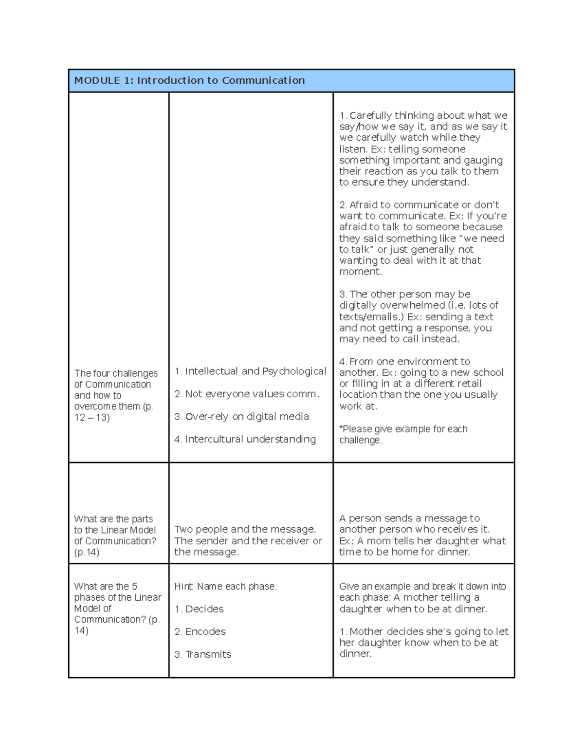 Intro to Communication - MODULE 1: Introduction to Communication The ...