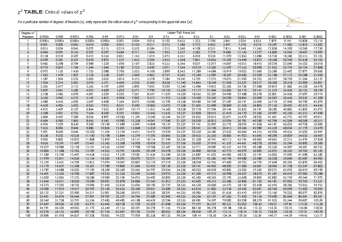 Chisquare Table New - For a particular number of degrees of freedom (𝑣 ...