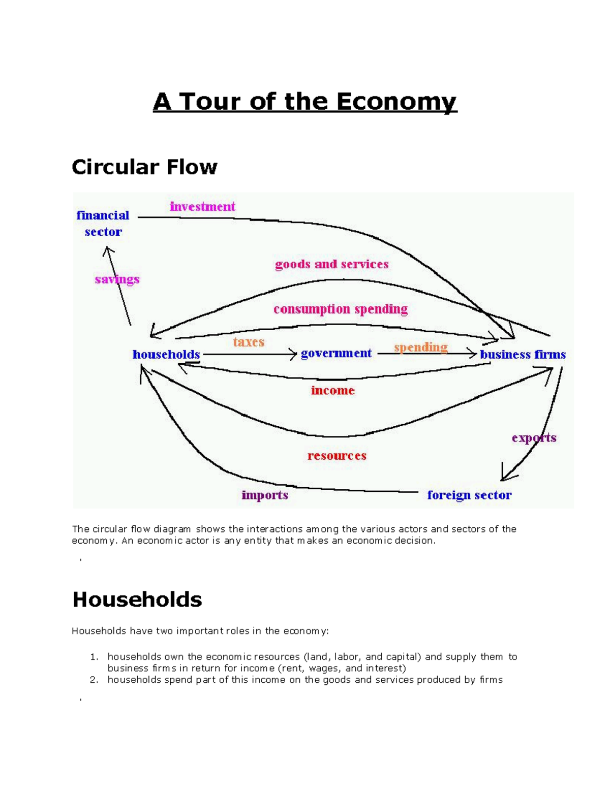 A TOUR OF The economy - circular flow,households ,business firms and ...