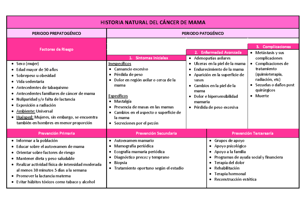 Historia Natural DEL Cáncer - HISTORIA NATURAL DEL C¡NCER DE MAMA PERIODO PREPATOG.. PERIODO ...