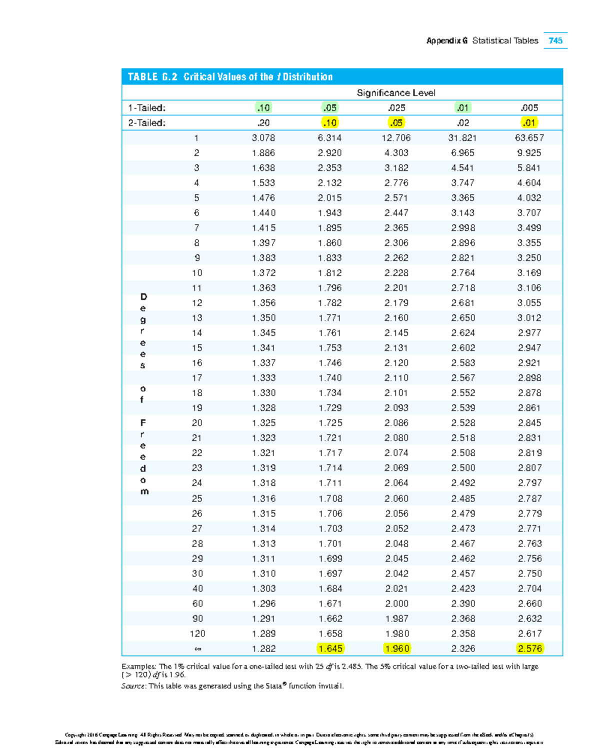 T distribution & F distribution For Practice 2020 - Table G Critical ...