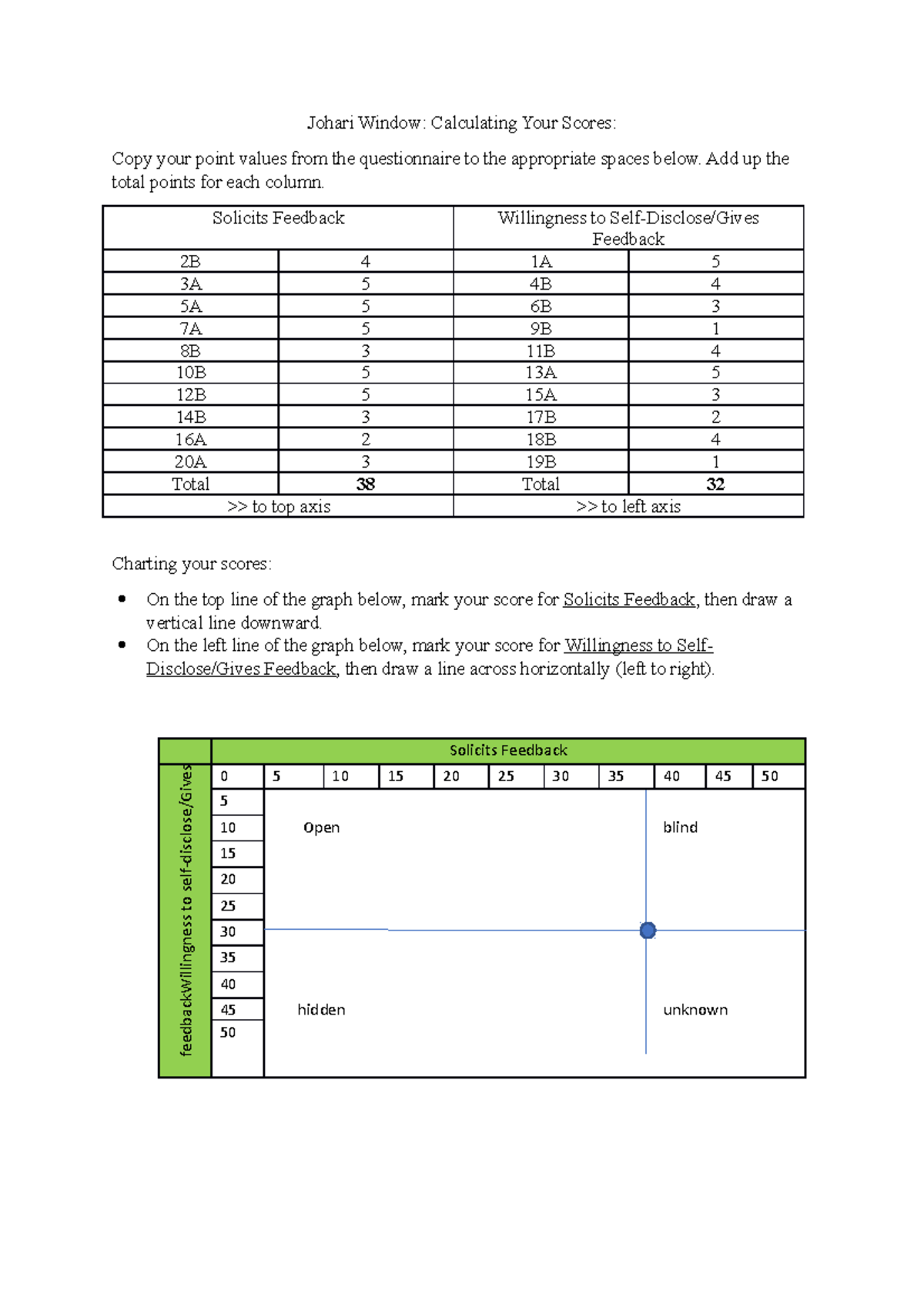 12b. Johari Window Model Scoring and Explanation - Johari Window ...