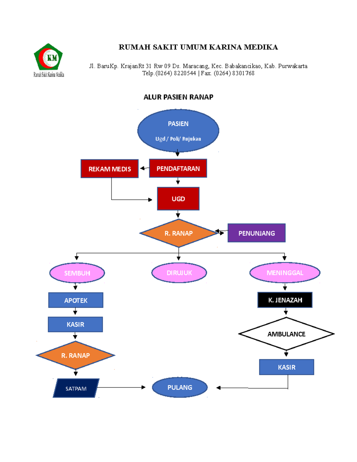 ALUR Rawat INAP - manajemen rumah sakit - RUMAH SAKIT UMUM KARINA MEDIKA Jl. BaruKp. KrajanRt 31 ...