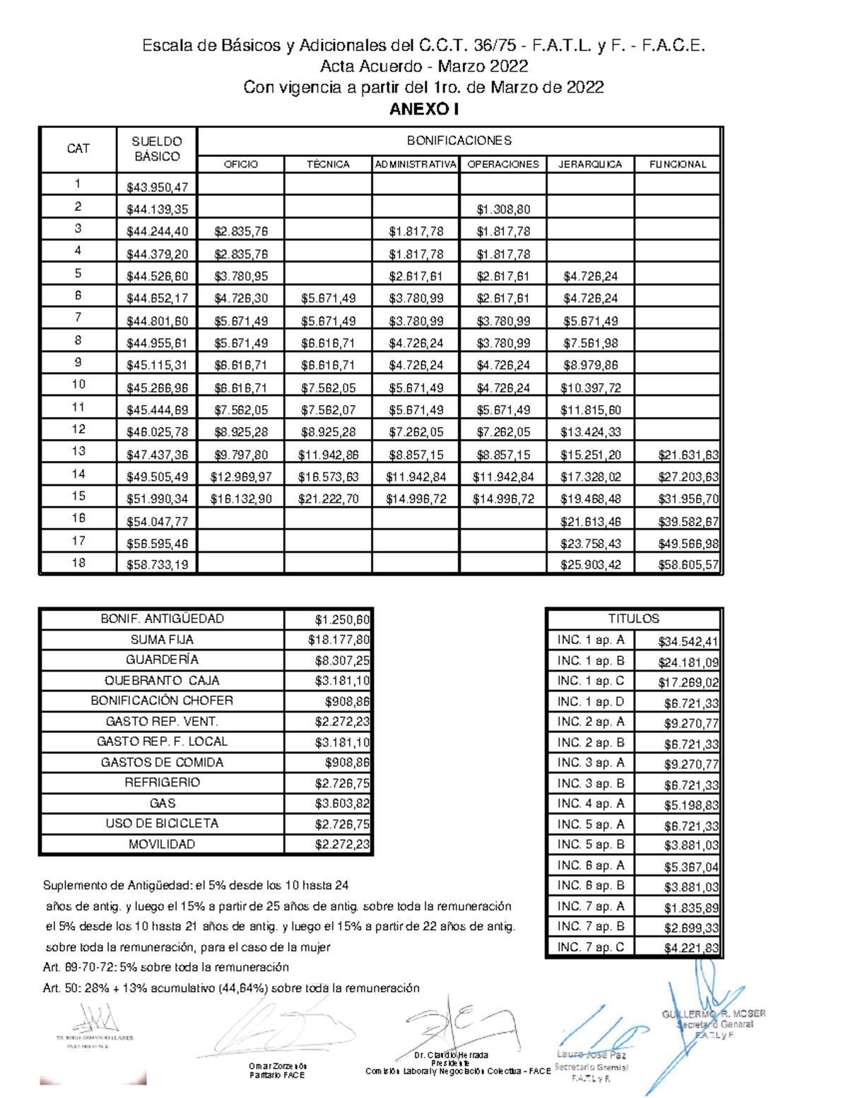 Escala Salarial FATLy F FACE ACTA Acuerdo Marzo 2022 - Escala de ...