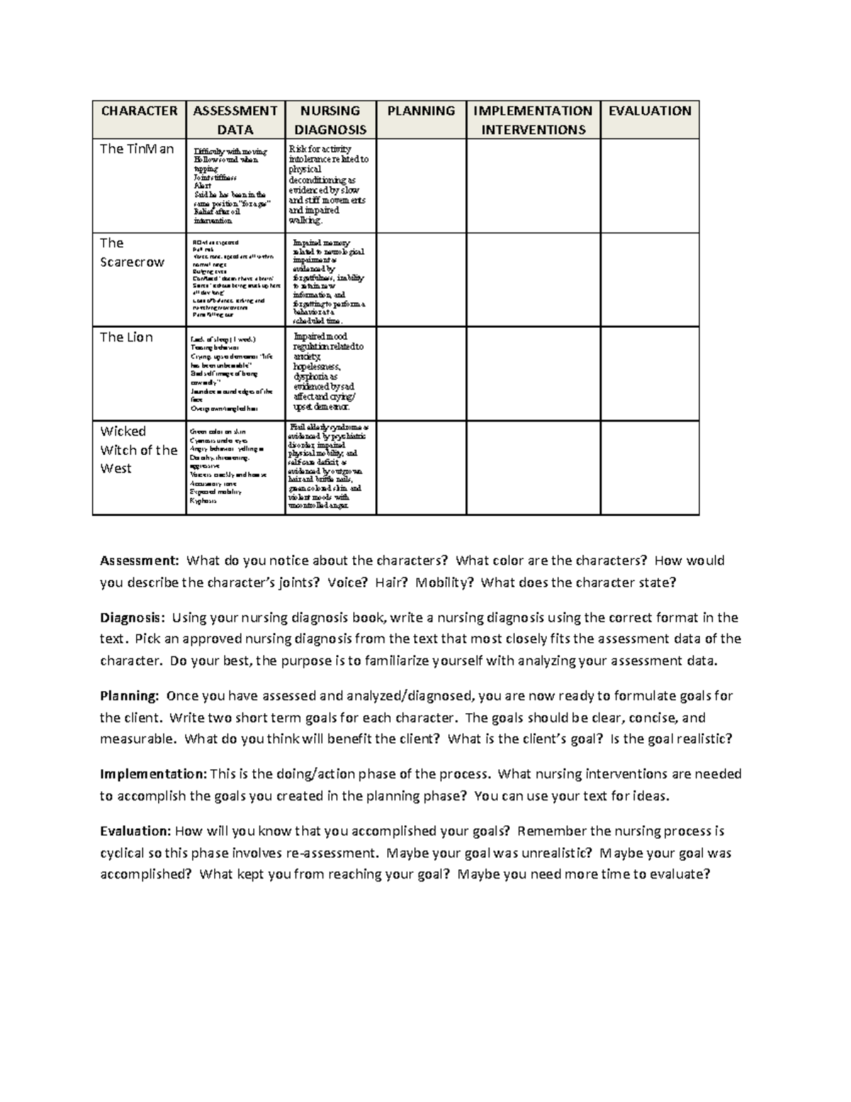 Wizard of Oz - Assessment - CHARACTER ASSESSMENT DATA NURSING DIAGNOSIS ...