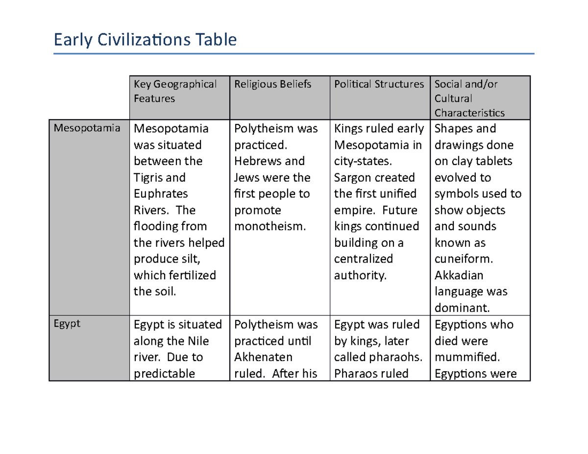 Early Civilization Table - Key Geographical Features Religious Beliefs ...