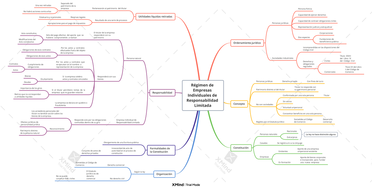 (AC-S05) Semana 05 - Tema 1 Participación - EIRL mandar - Régimen de ...