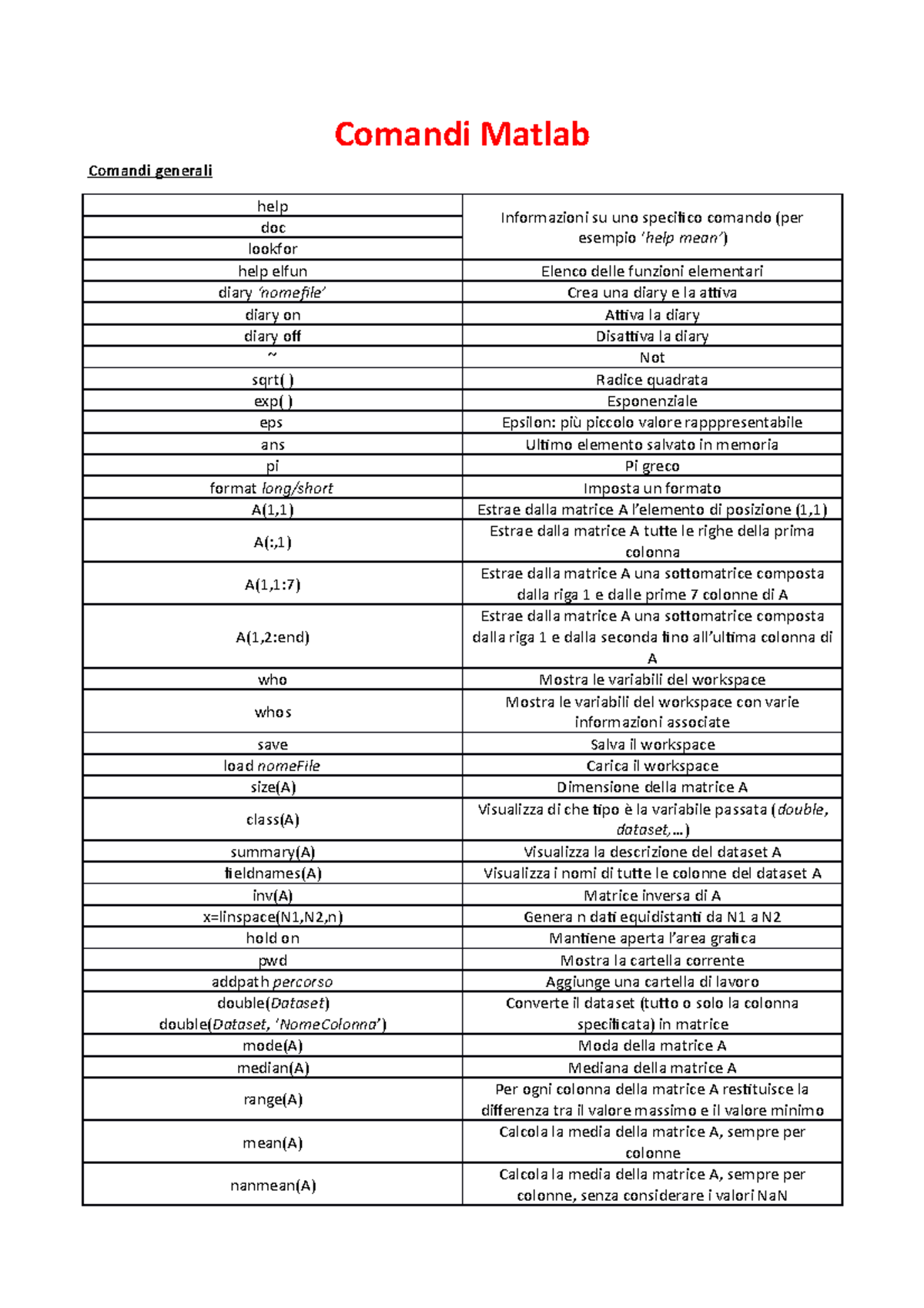 Elenco dei comandi Matlab utili per il corso di Modelli Stocastici - Comandi Matlab Comandi ...