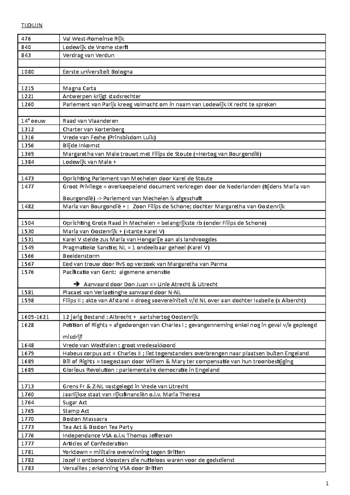 Tijdlijn - TIJDLIJN 476 Val West-Romeinse Rijk 840 Lodewijk de Vrome ...