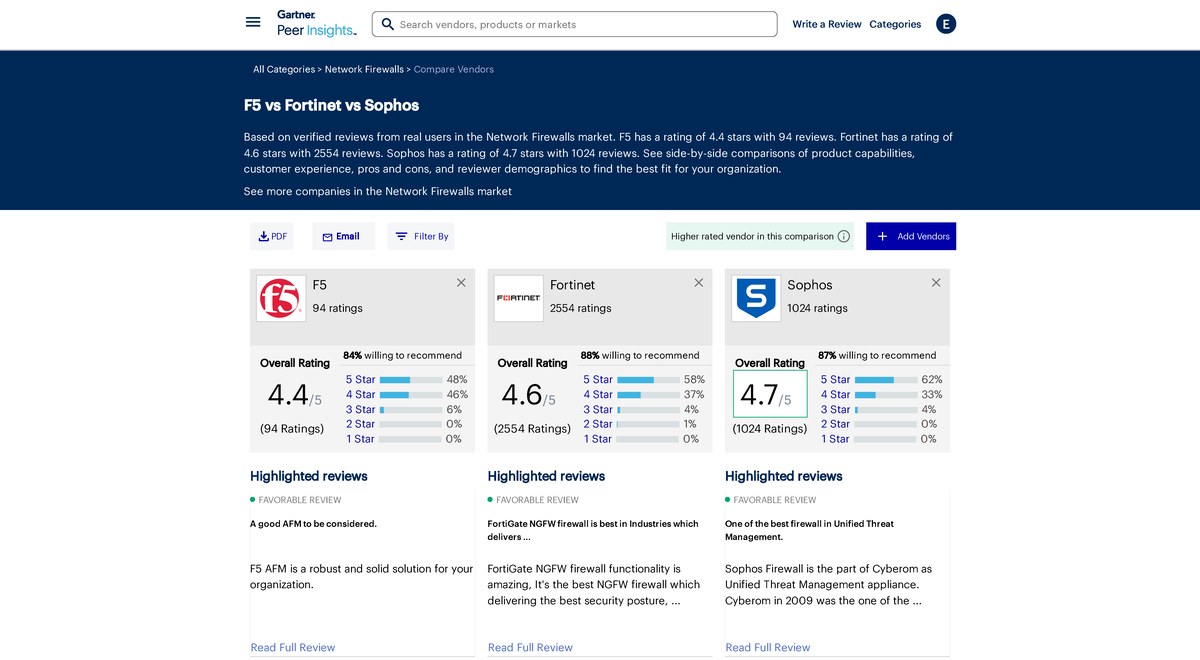 Compare Network Firewalls f5-vs-fortinet-vs-sophos vendor - E F5 vs ...
