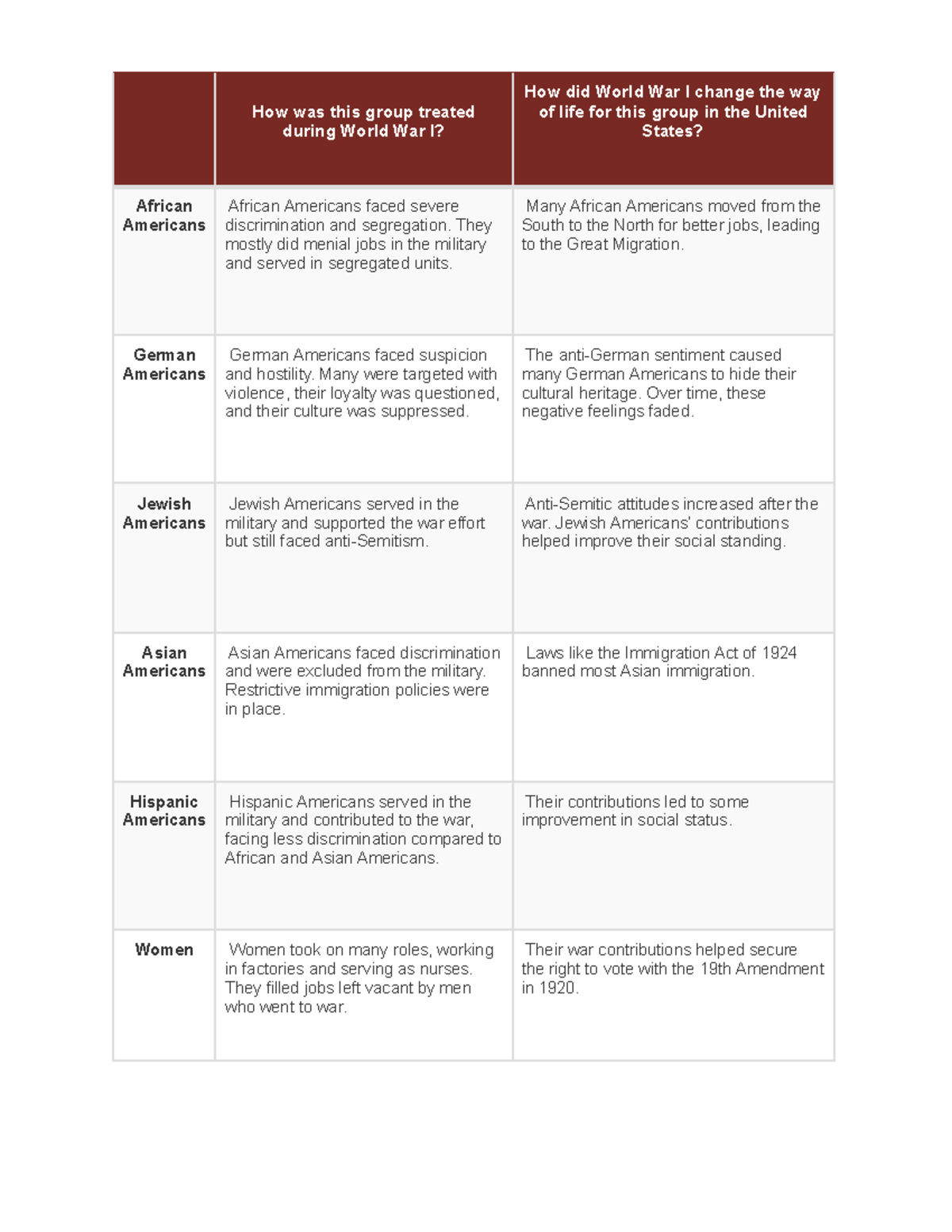 0306 chart - assignment - How was this group treated during World War I ...