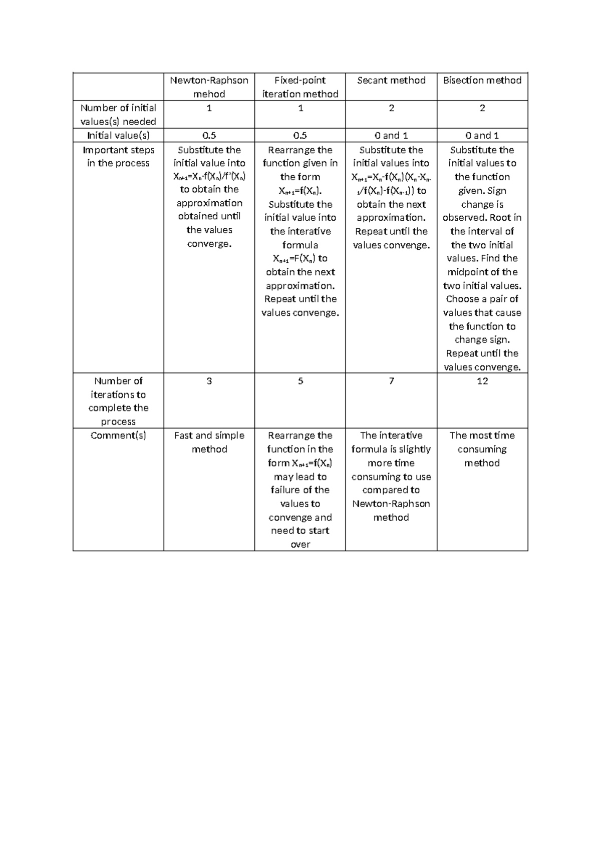 Newton - SEEEE - Newton-Raphson mehod Fixed-point iteration method ...