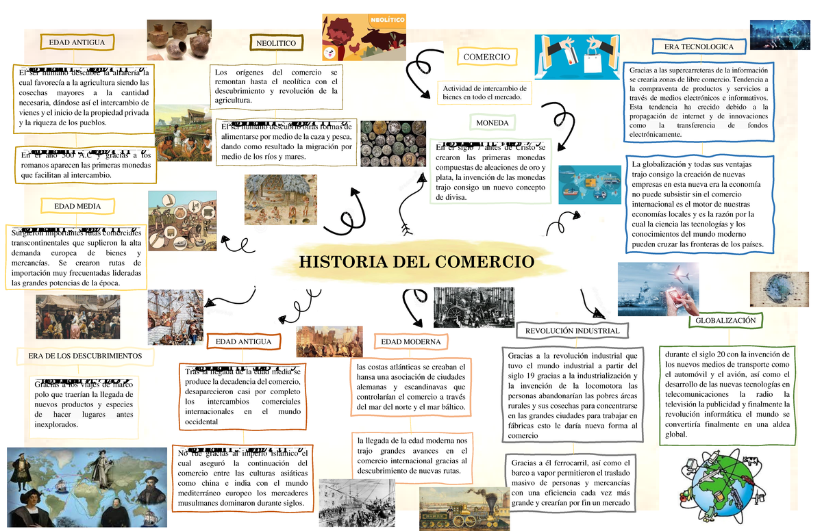 Mapamental Historia DEL Comercio Internacional - HISTORIA DEL COMERCIO ...