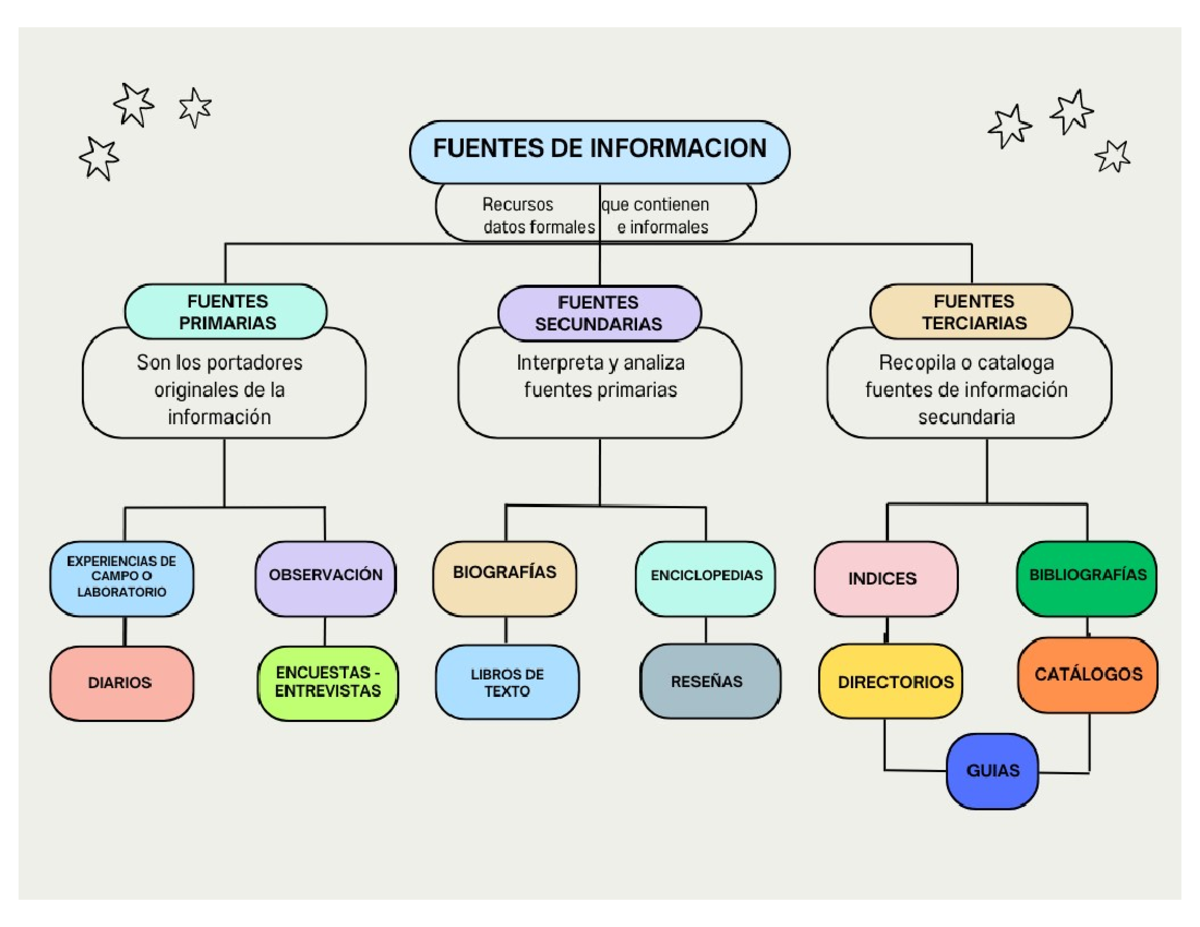 Mapa conceptual Tipos de información - Proyecto integrador tecnología ...